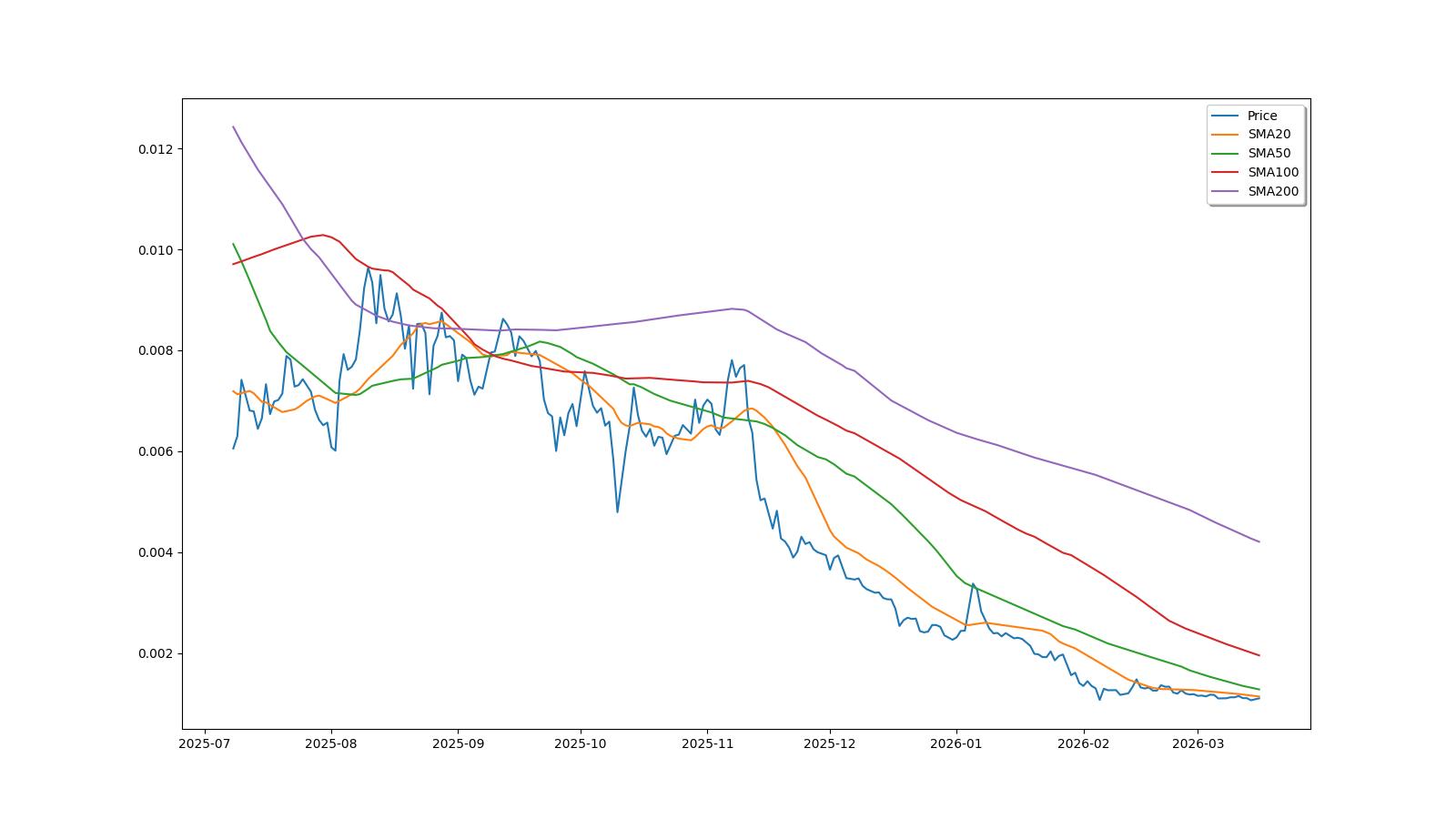Mother Iggy Simple Moving Averages