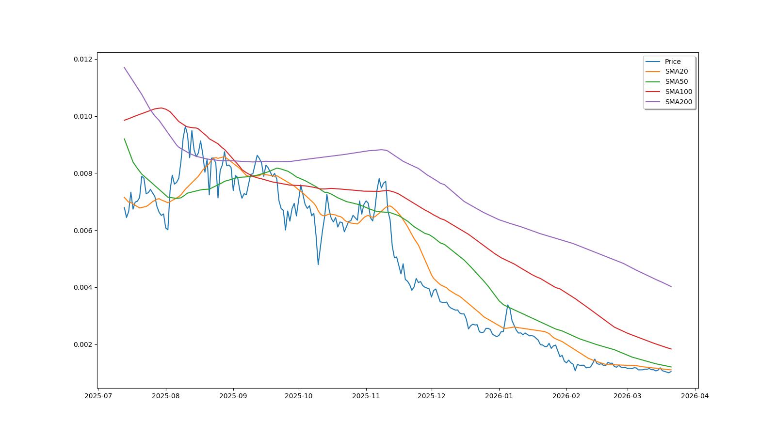 Mother Iggy Simple Moving Averages