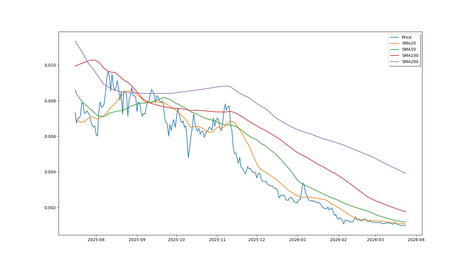 Mother Iggy Simple Moving Averages