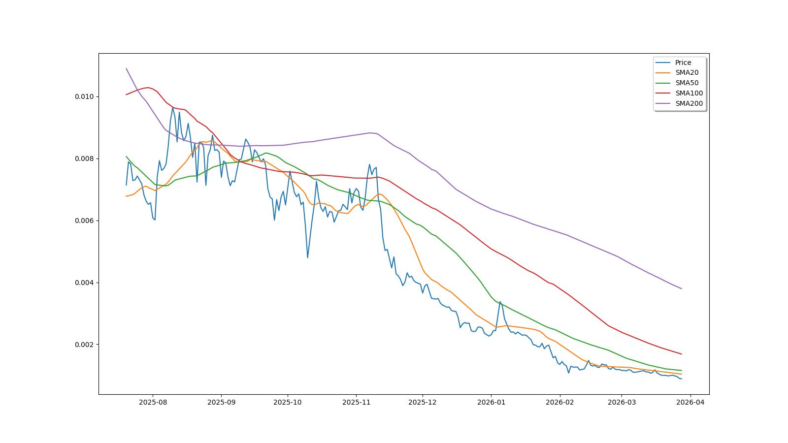 Mother Iggy Simple Moving Averages