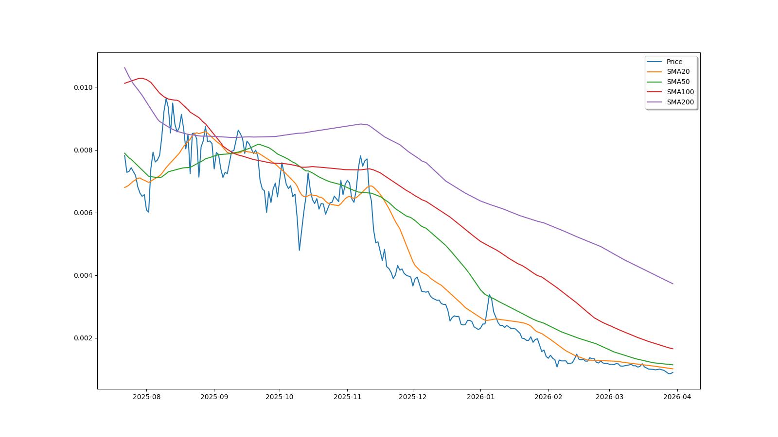 Mother Iggy Simple Moving Averages