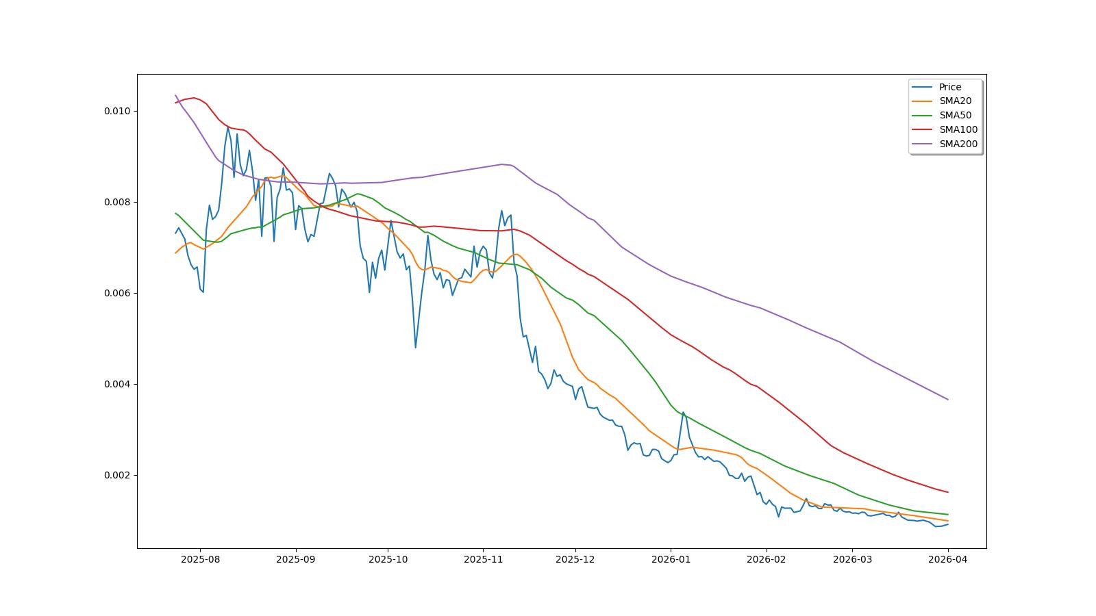 Mother Iggy Simple Moving Averages