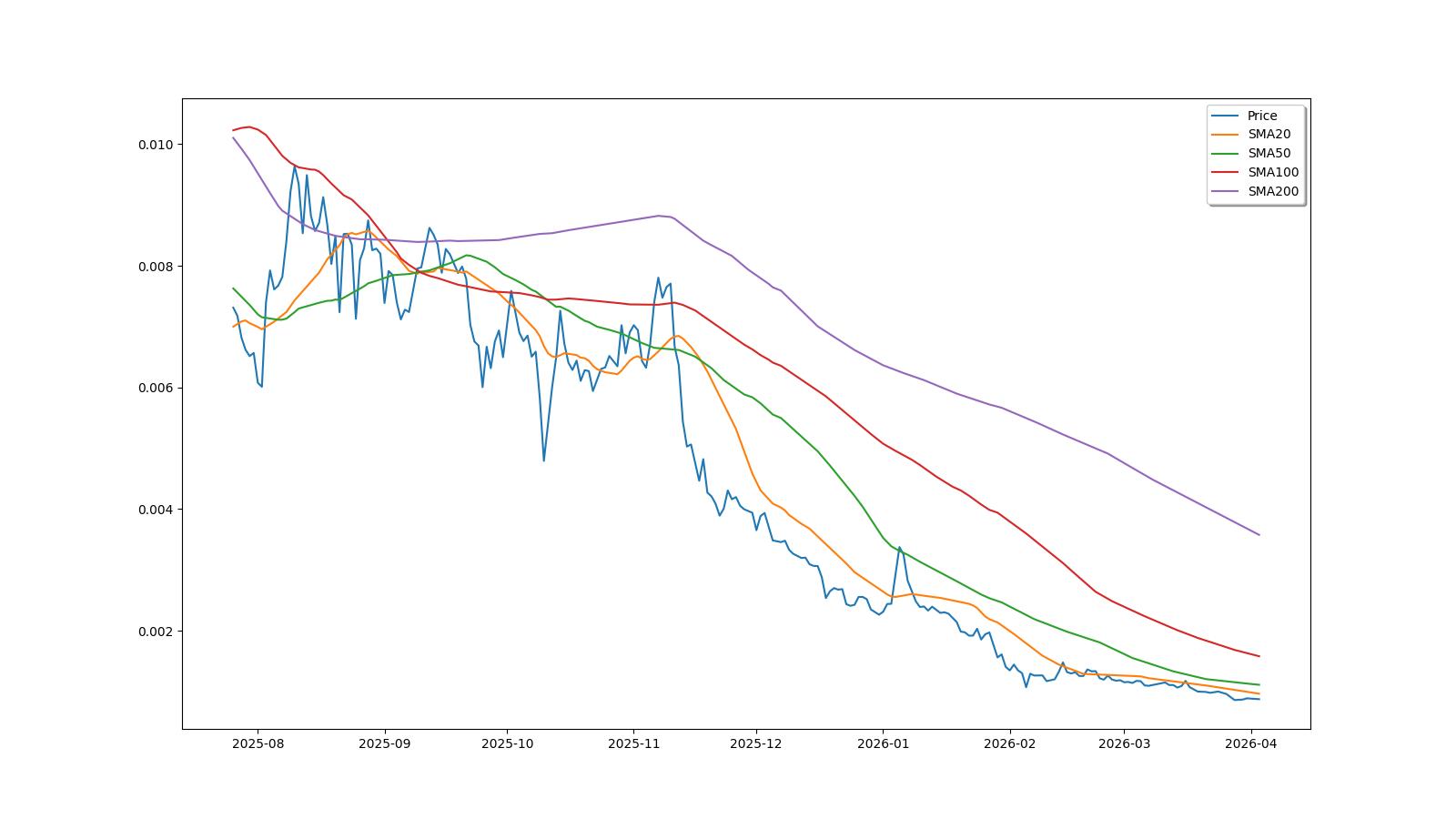 Mother Iggy Simple Moving Averages