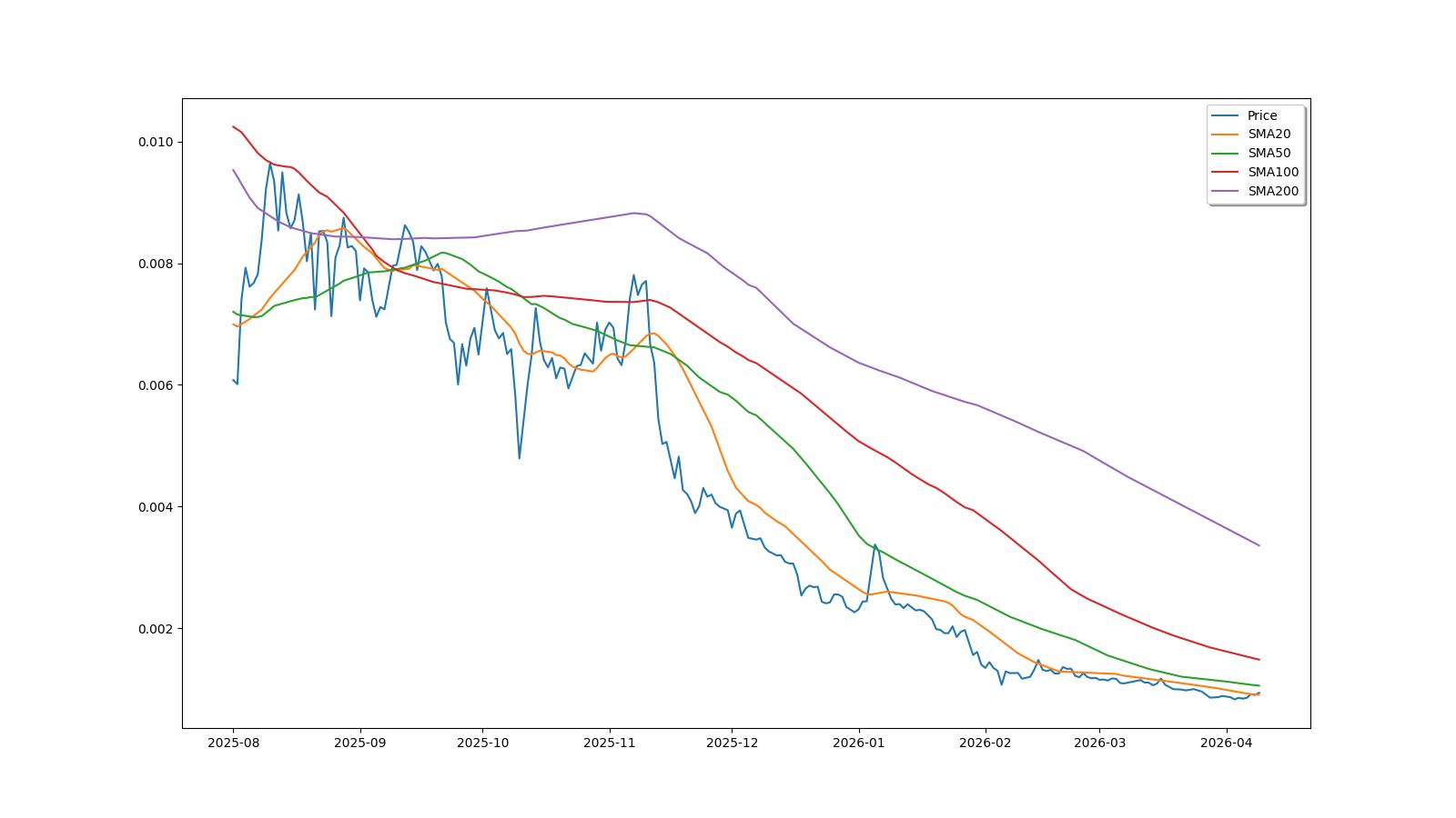 Mother Iggy Simple Moving Averages