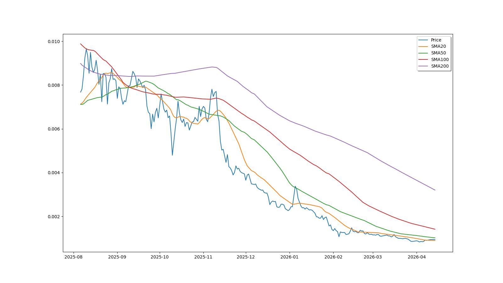 Mother Iggy Simple Moving Averages