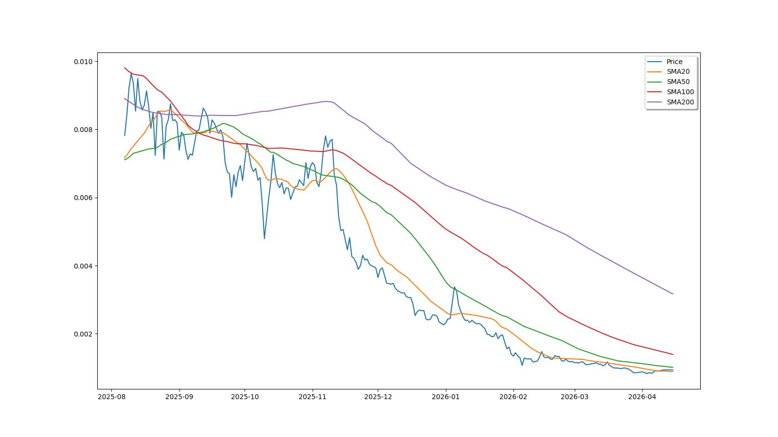 Mother Iggy Simple Moving Averages