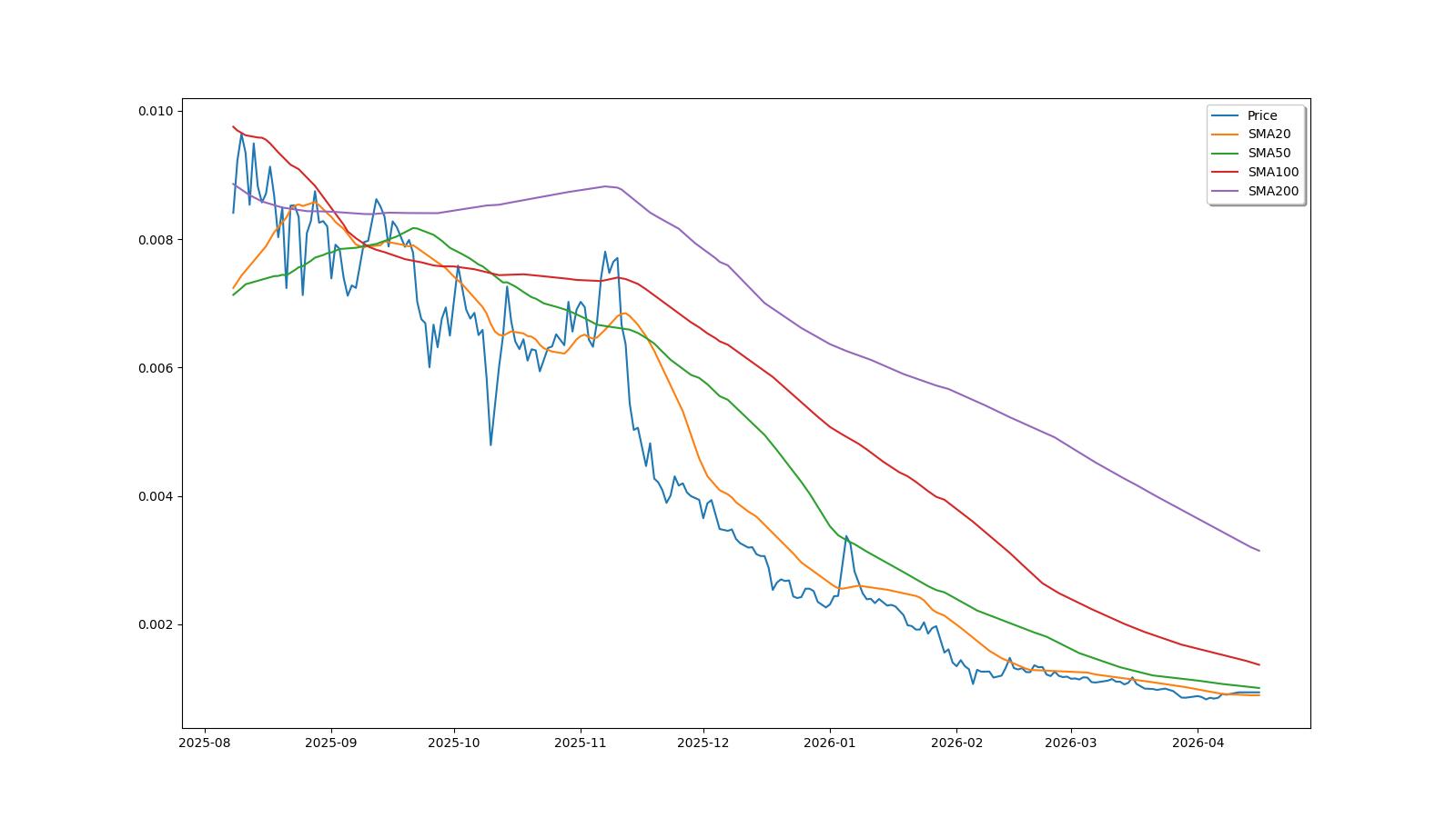 Mother Iggy Simple Moving Averages