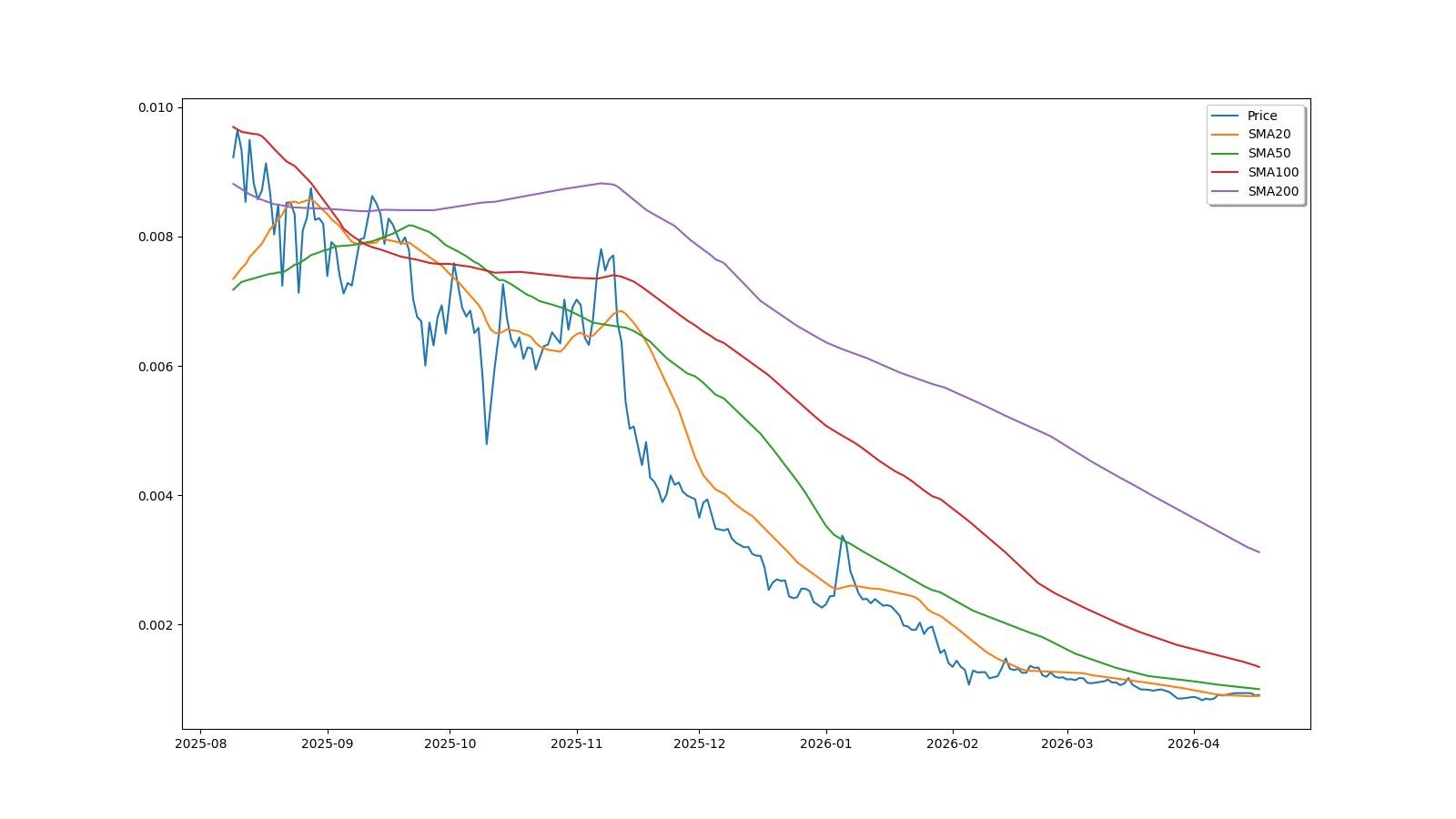 Mother Iggy Simple Moving Averages