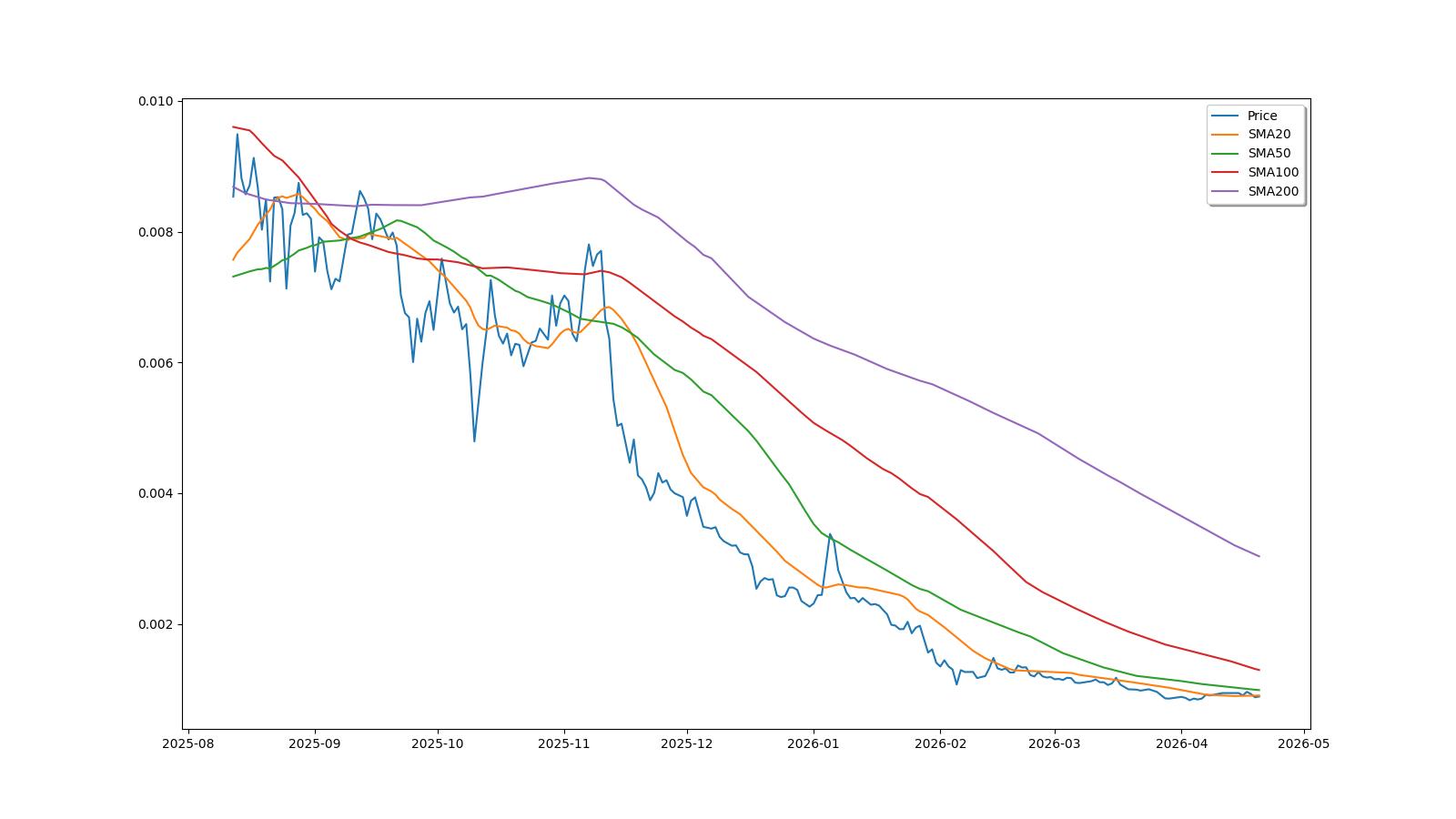 Mother Iggy Simple Moving Averages