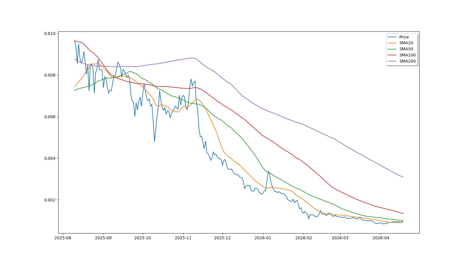 Mother Iggy Simple Moving Averages
