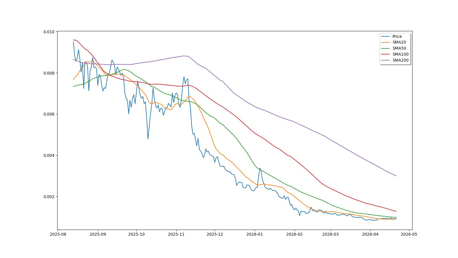 Mother Iggy Simple Moving Averages