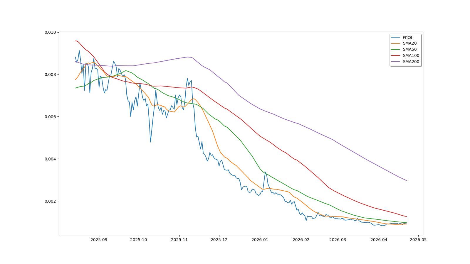 Mother Iggy Simple Moving Averages
