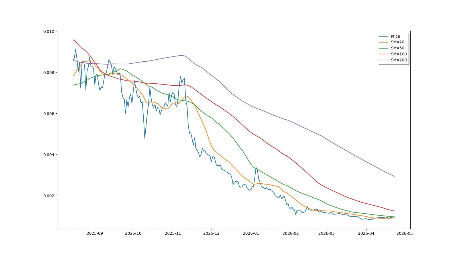 Mother Iggy Simple Moving Averages