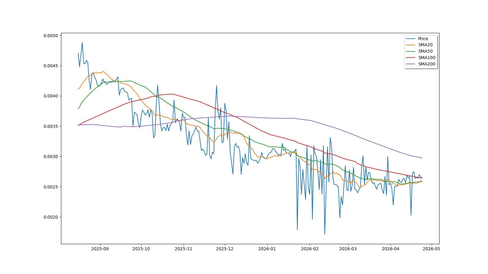 Motocoin Simple Moving Averages