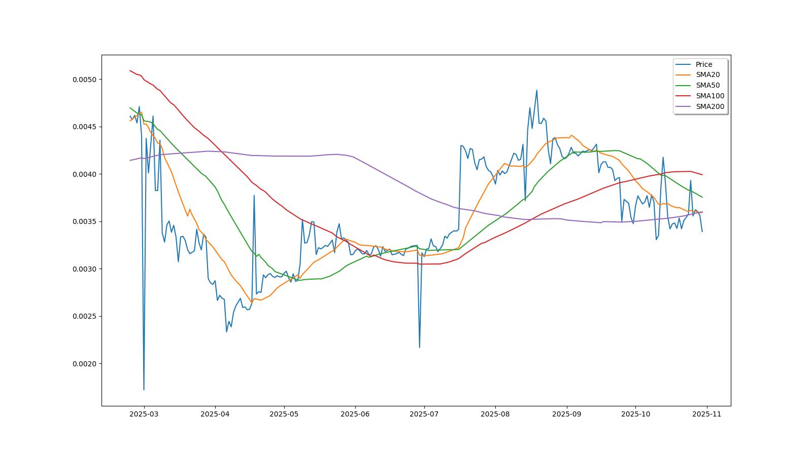 MotoCoin Simple Moving Averages