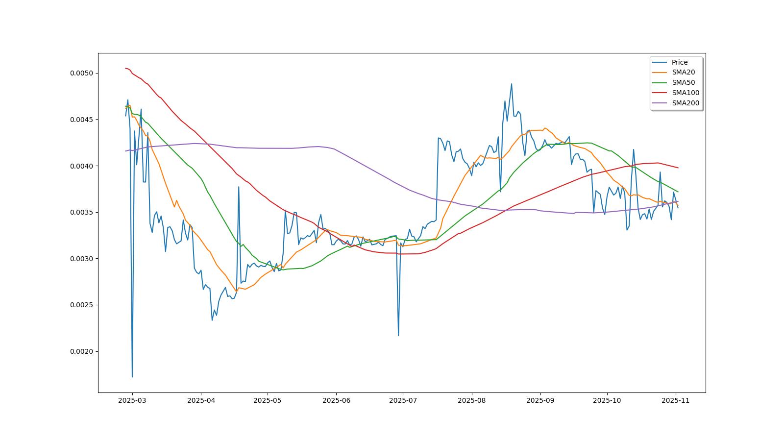 Motocoin Simple Moving Averages