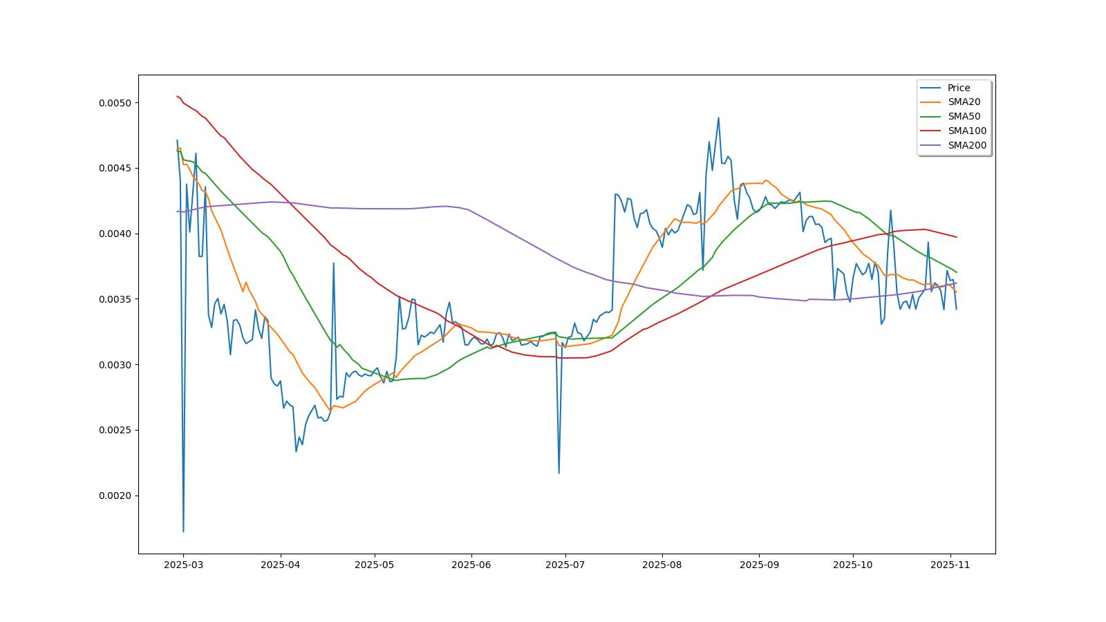 Motocoin Simple Moving Averages