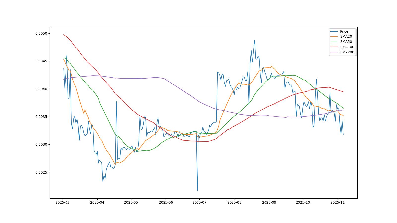 Motocoin Simple Moving Averages