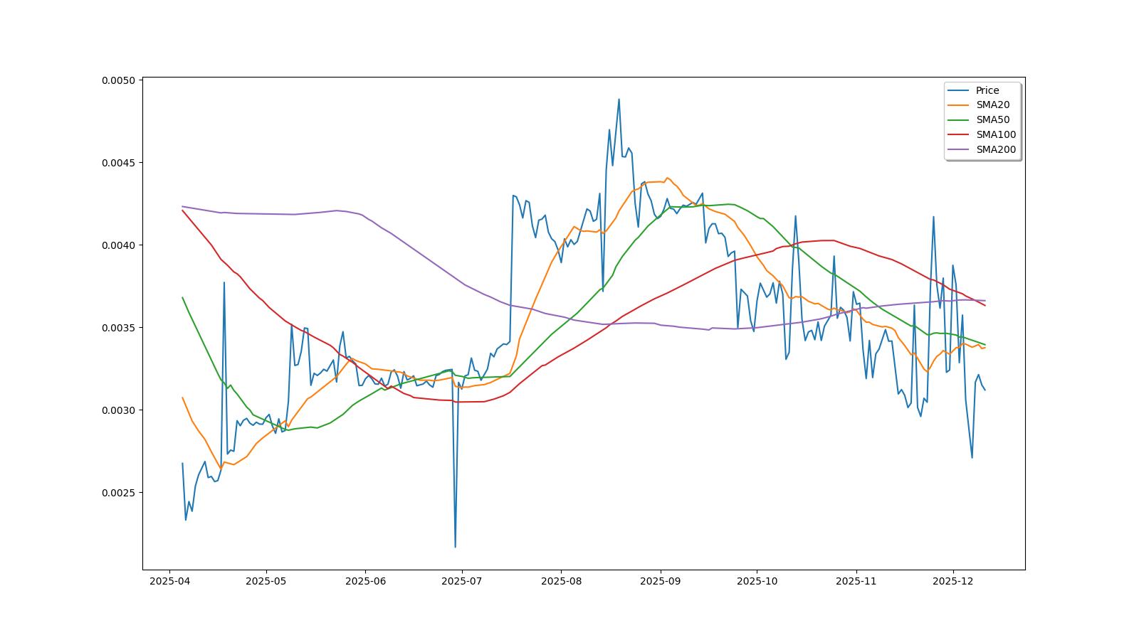 Motocoin Simple Moving Averages