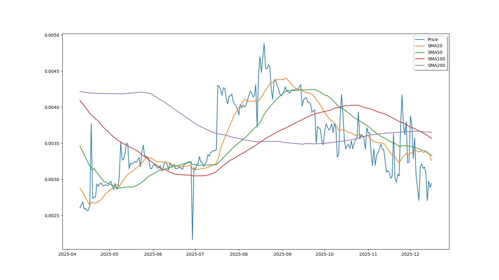 MotoCoin Simple Moving Averages