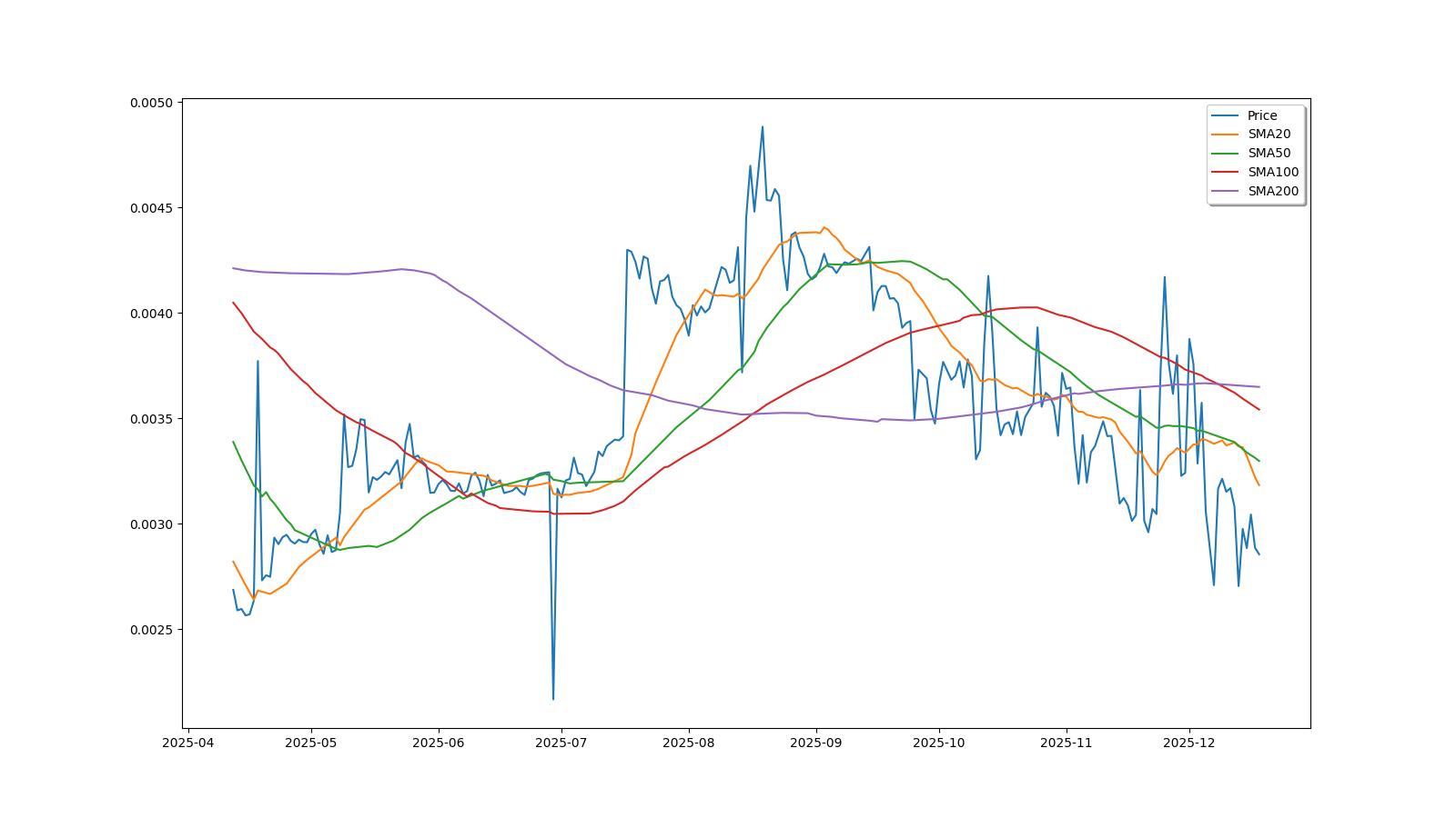Motocoin Simple Moving Averages