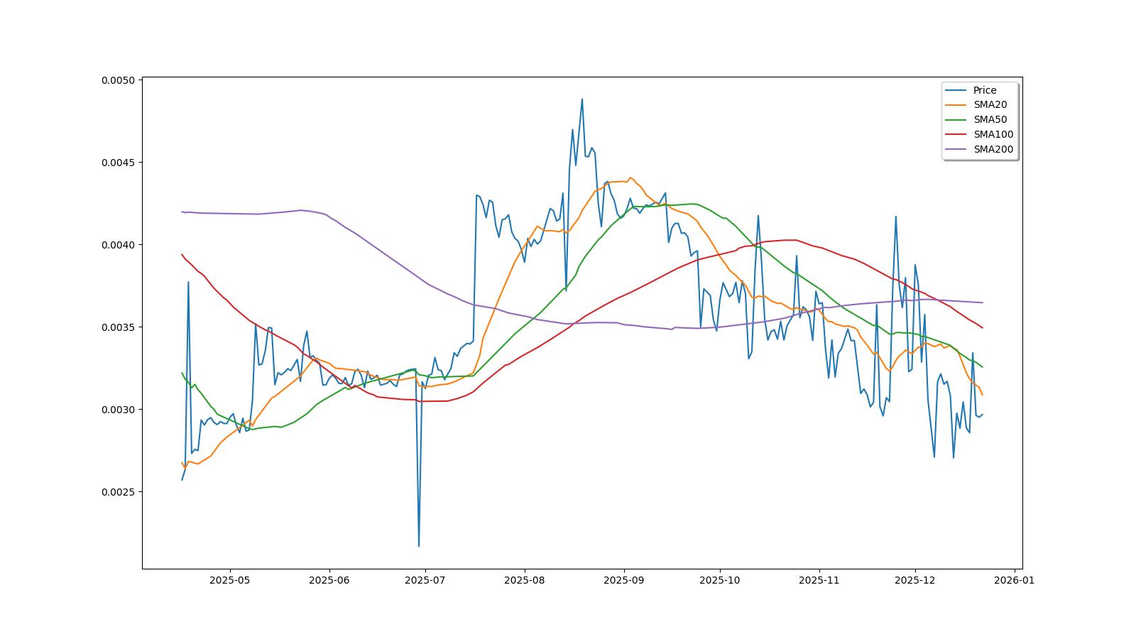 Motocoin Simple Moving Averages