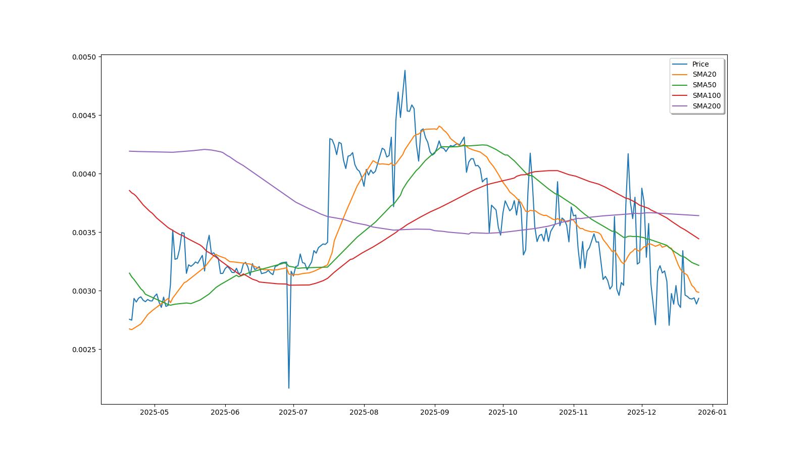 Motocoin Simple Moving Averages