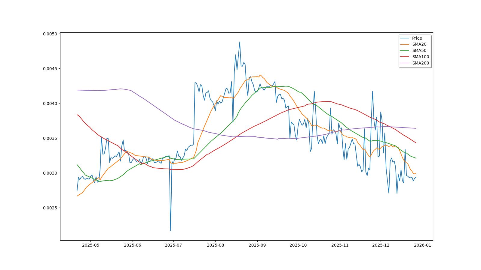 Motocoin Simple Moving Averages