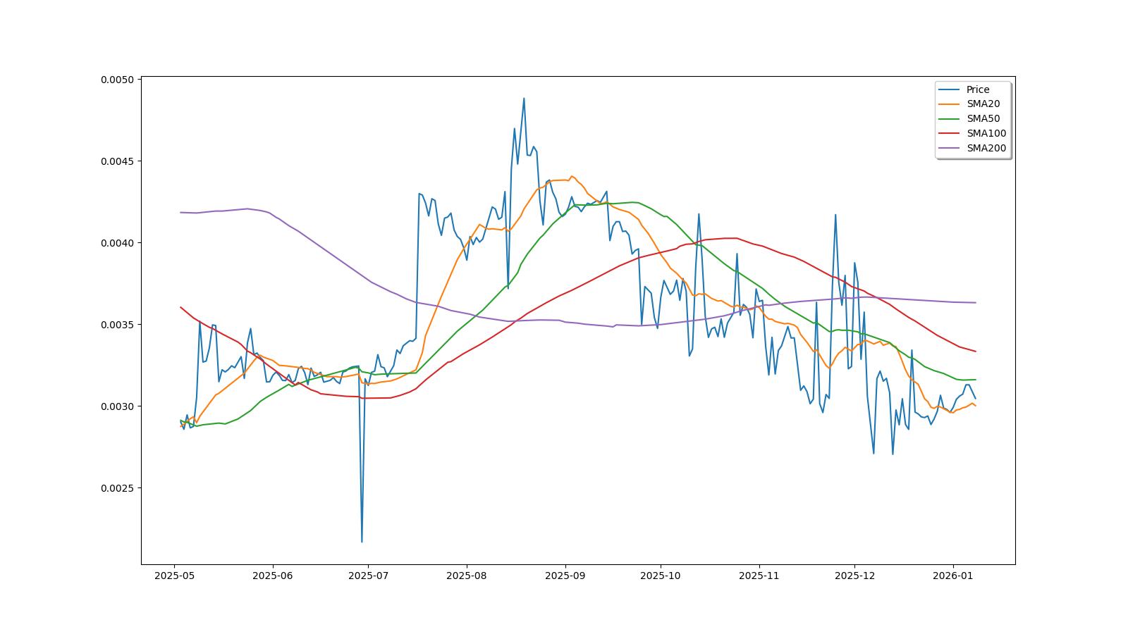 Motocoin Simple Moving Averages