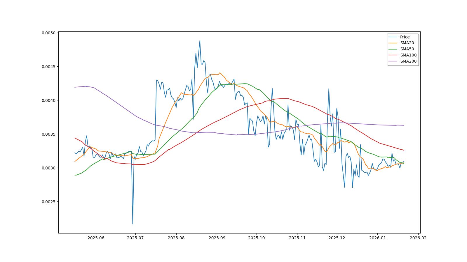 Motocoin Simple Moving Averages