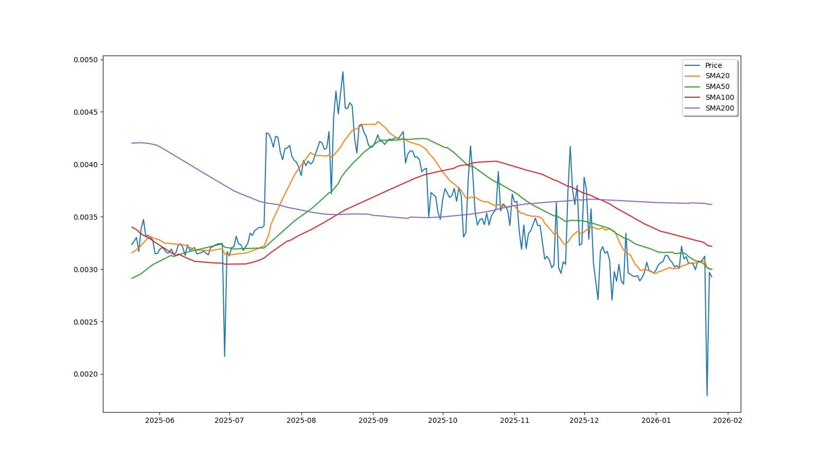 Motocoin Simple Moving Averages