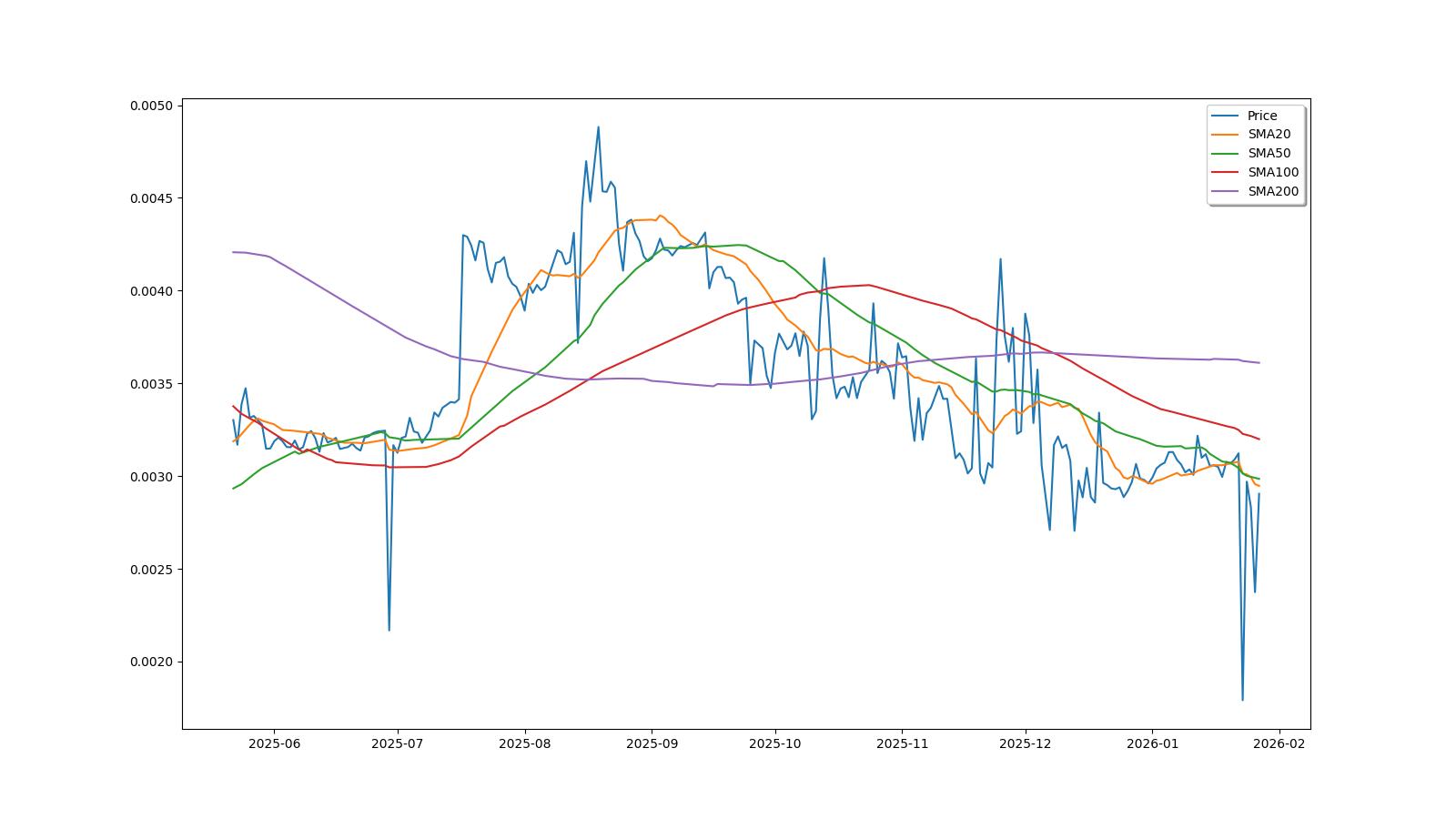 Motocoin Simple Moving Averages
