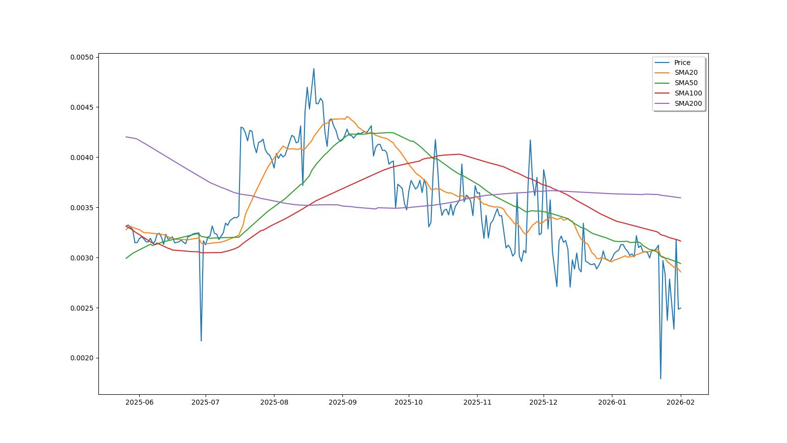 Motocoin Simple Moving Averages