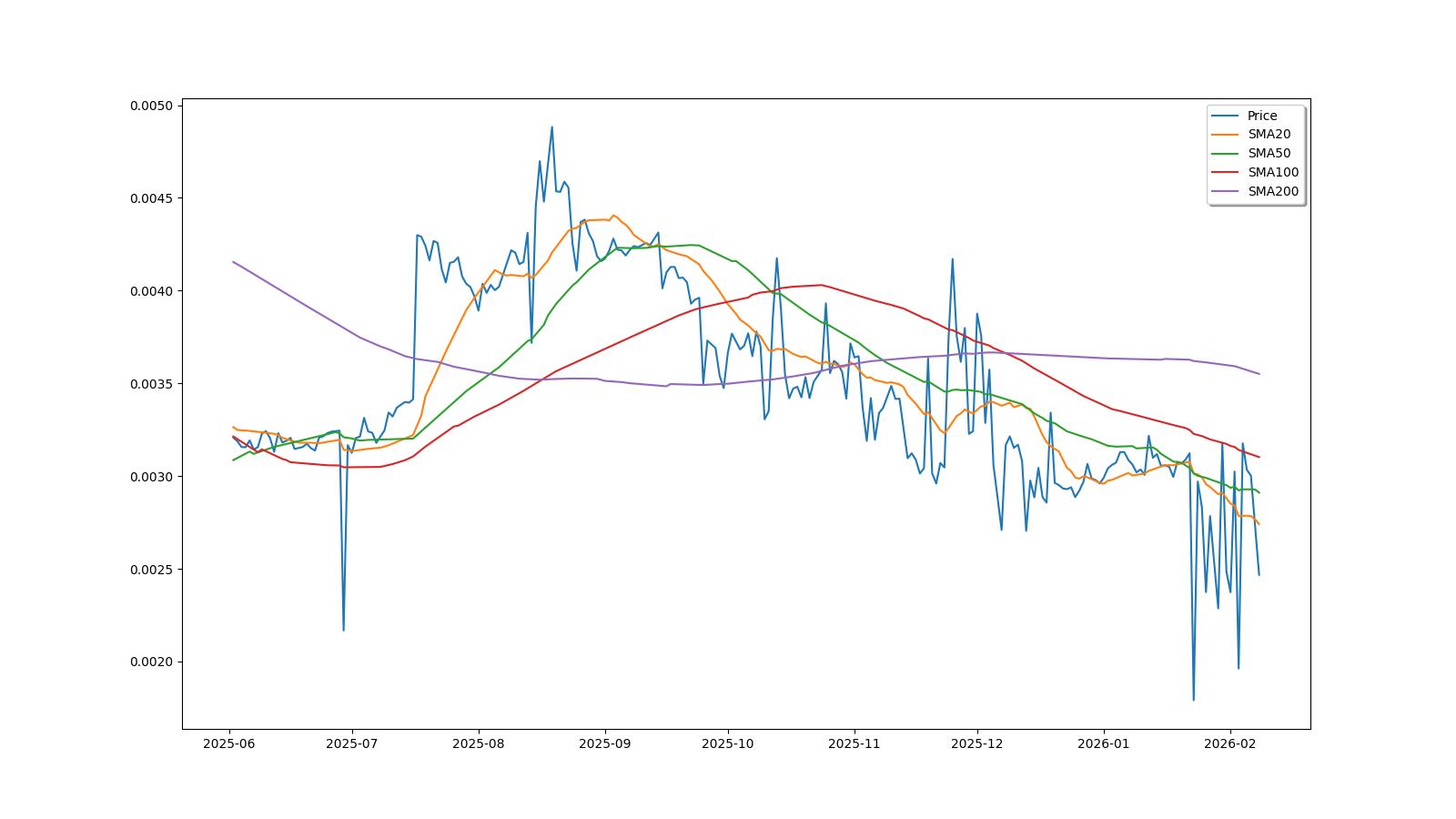Motocoin Simple Moving Averages