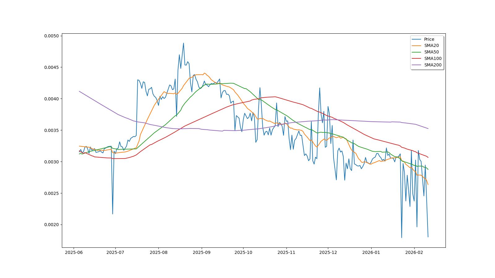 Motocoin Simple Moving Averages