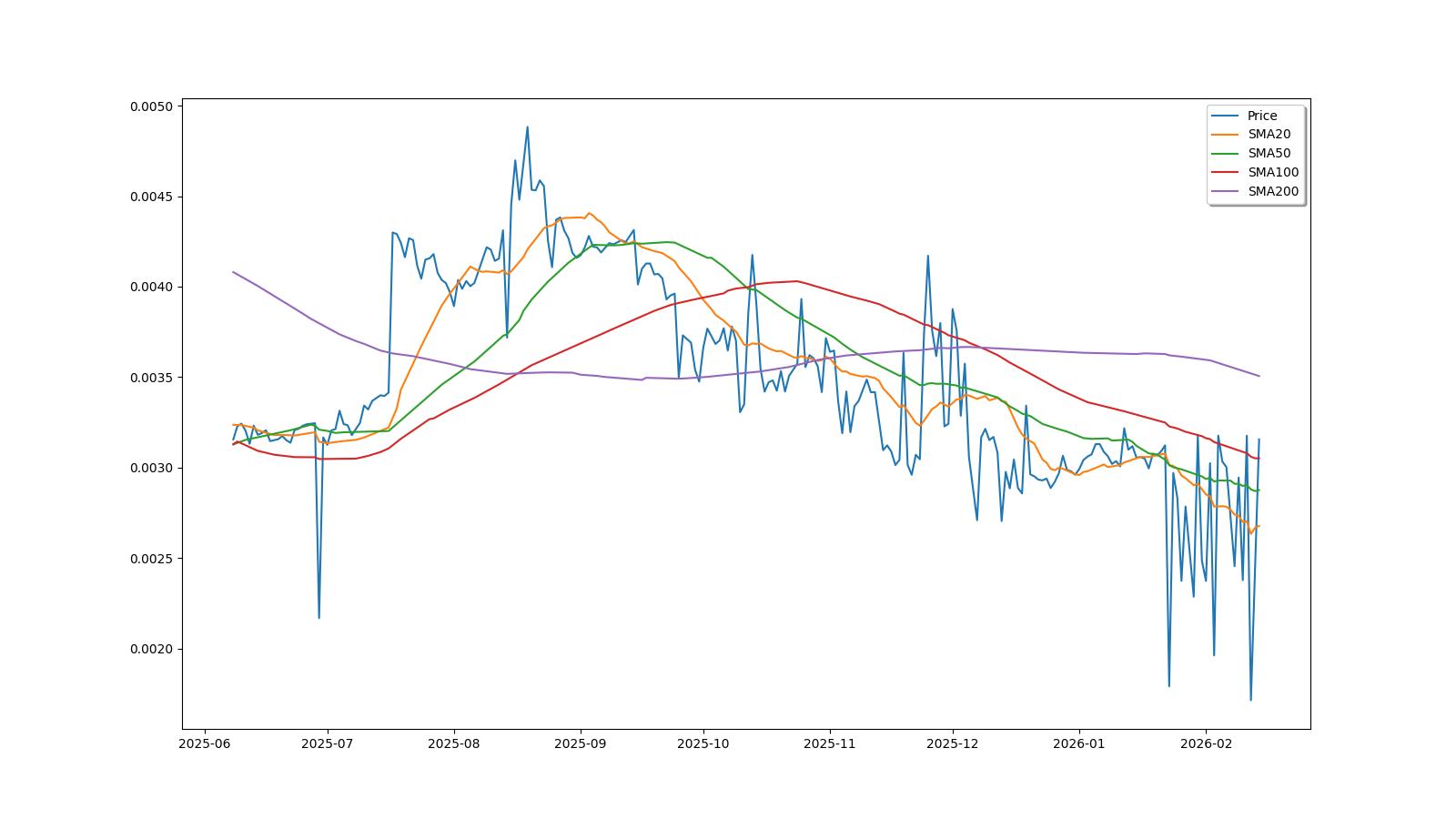 Motocoin Simple Moving Averages