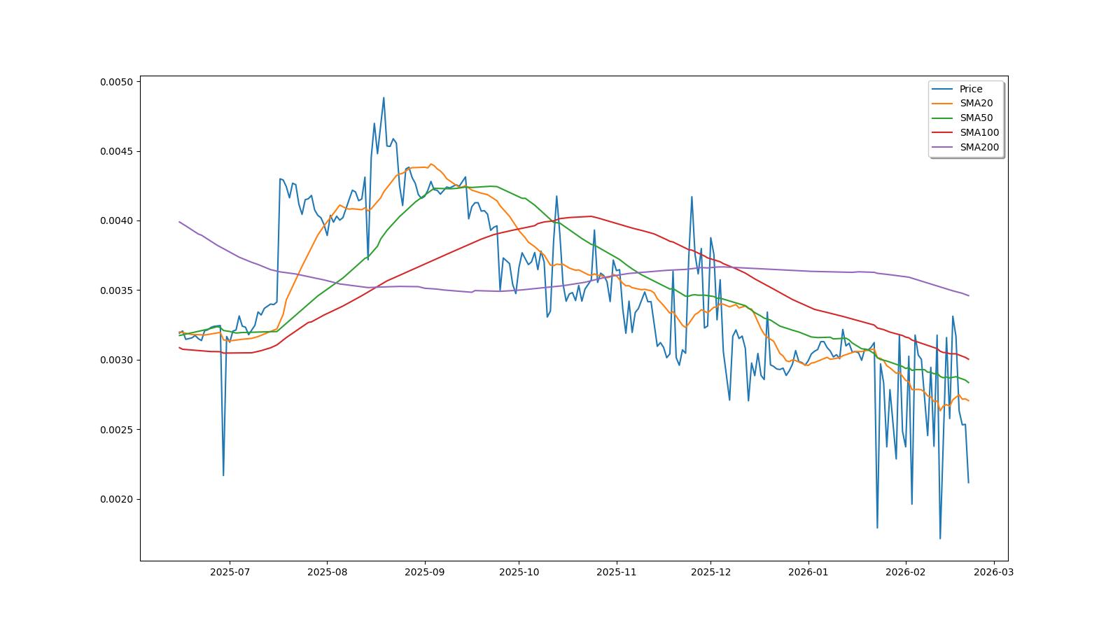 Motocoin Simple Moving Averages