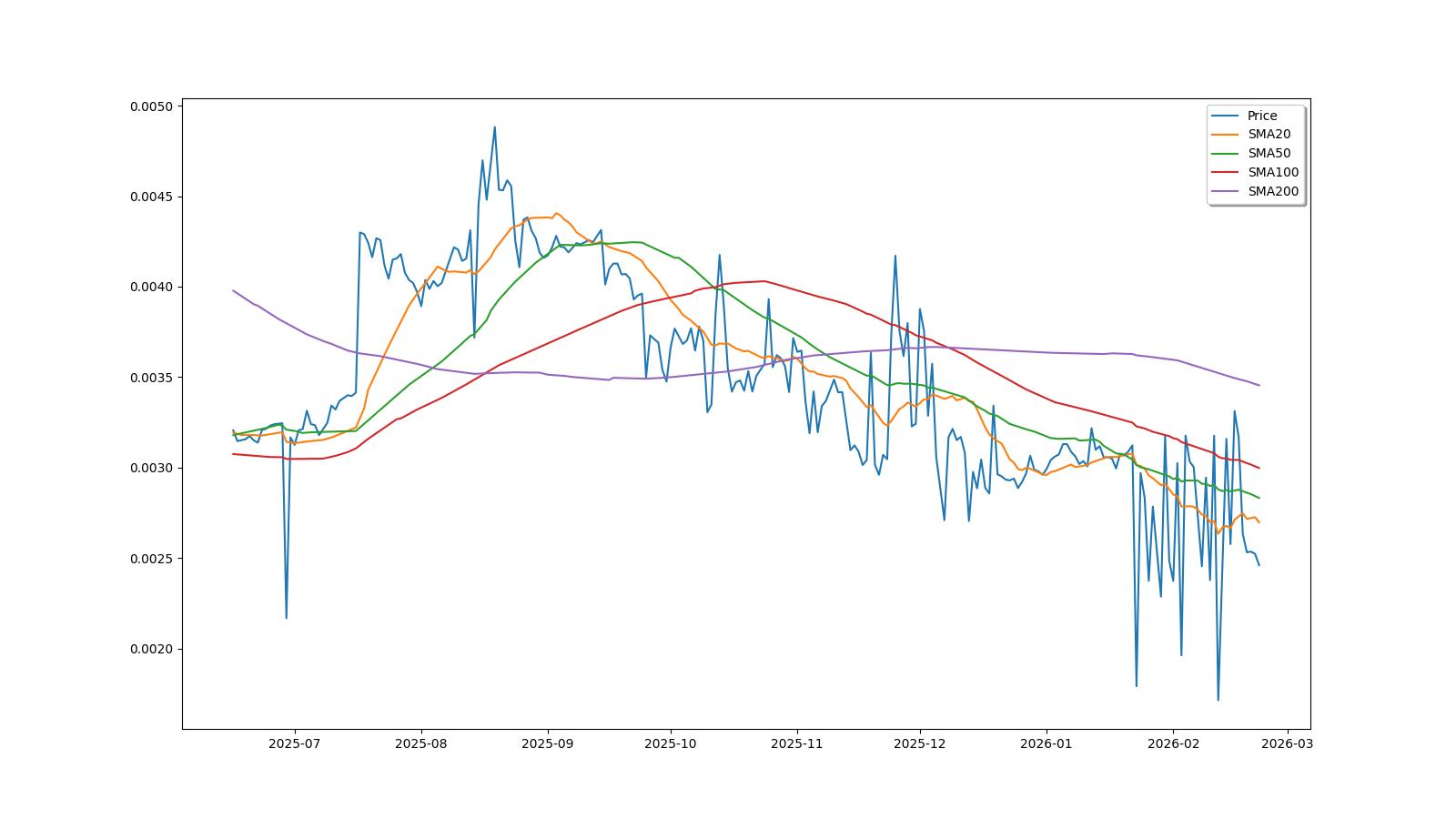 Motocoin Simple Moving Averages