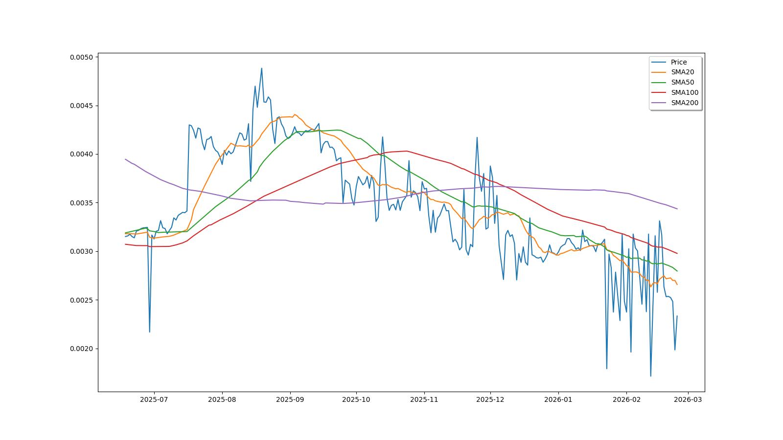 Motocoin Simple Moving Averages