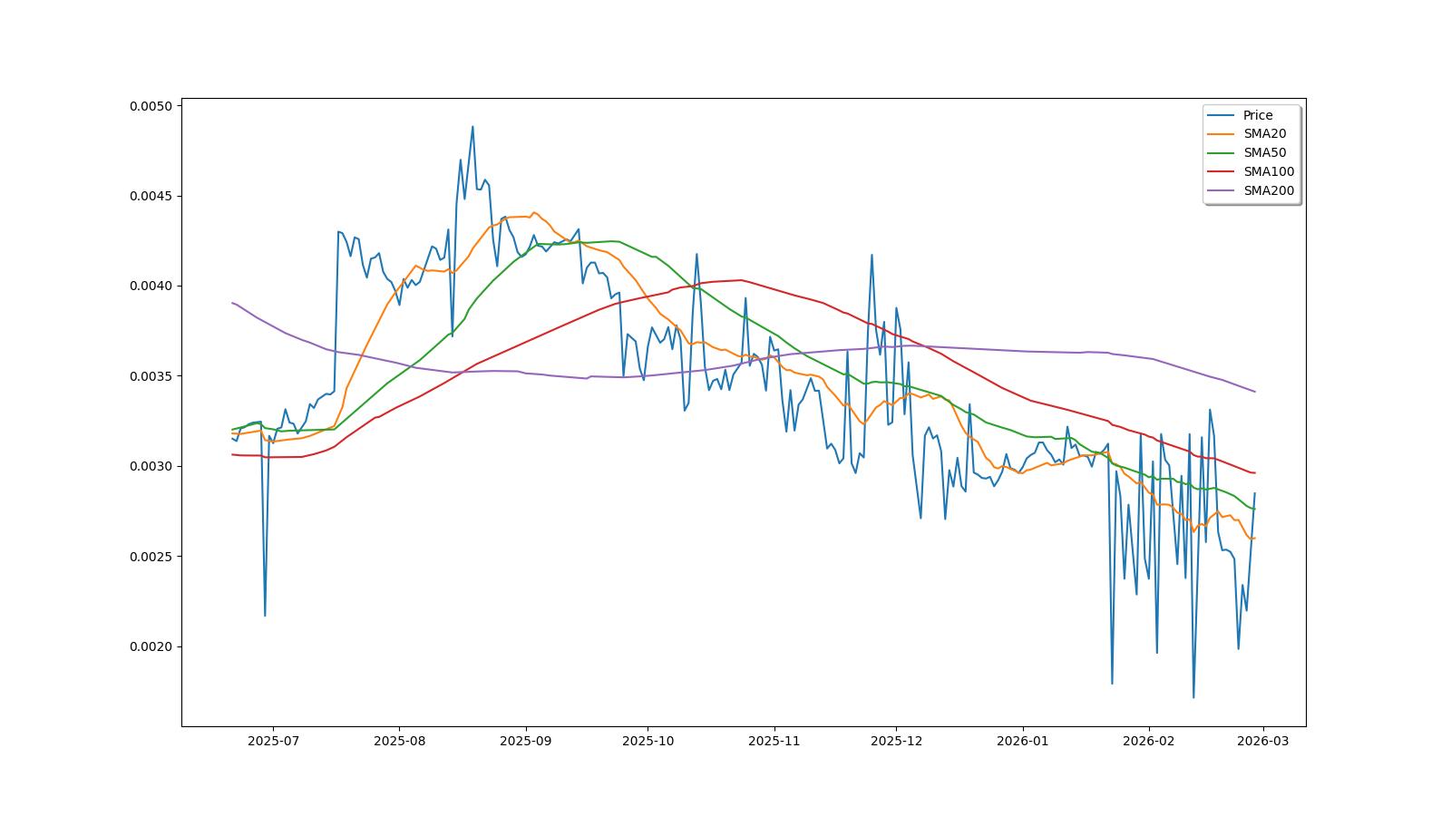 Motocoin Simple Moving Averages