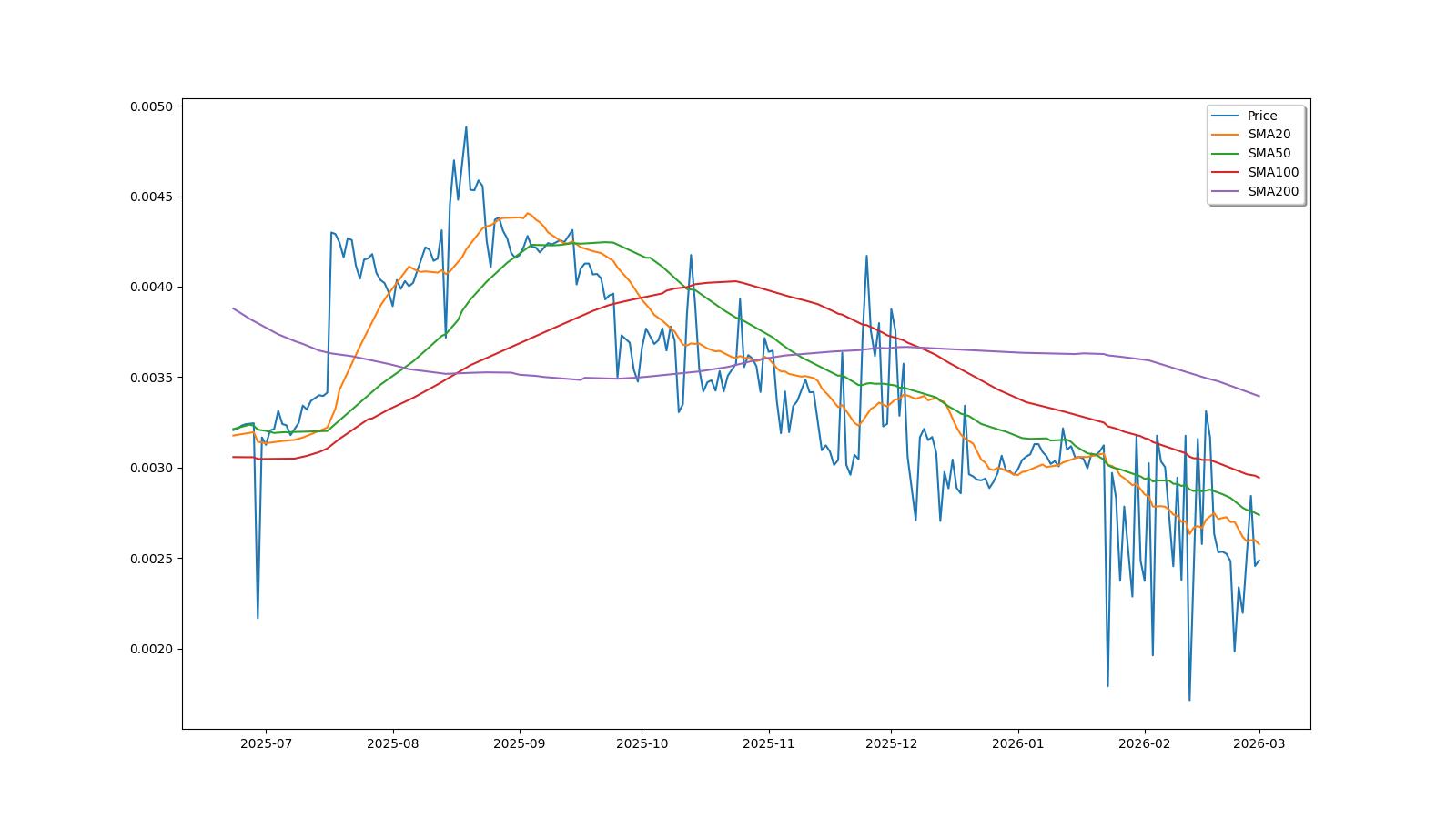 Motocoin Simple Moving Averages