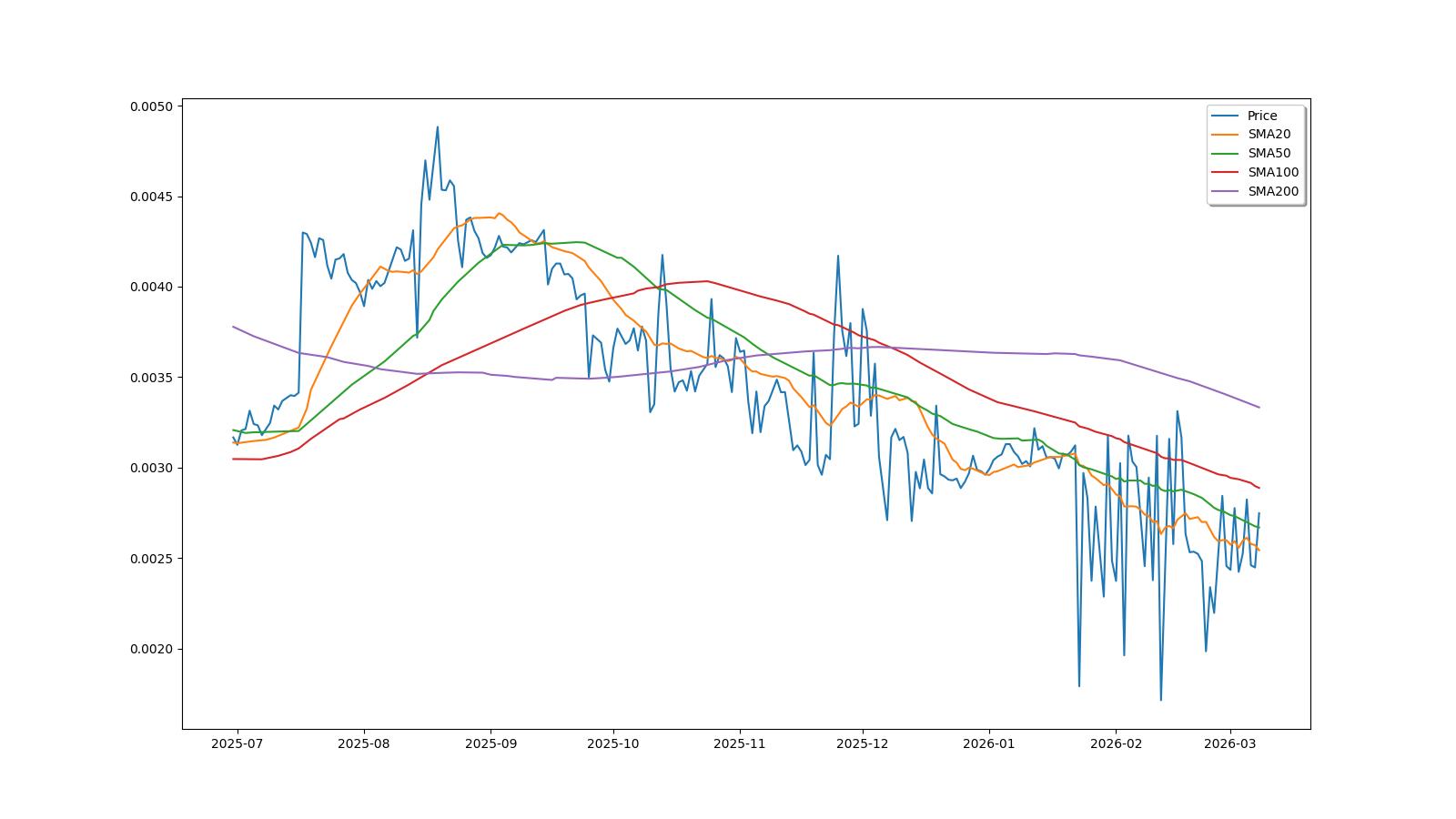 Motocoin Simple Moving Averages