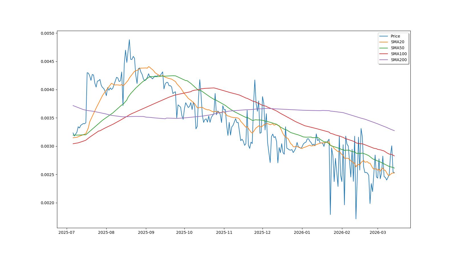 Motocoin Simple Moving Averages
