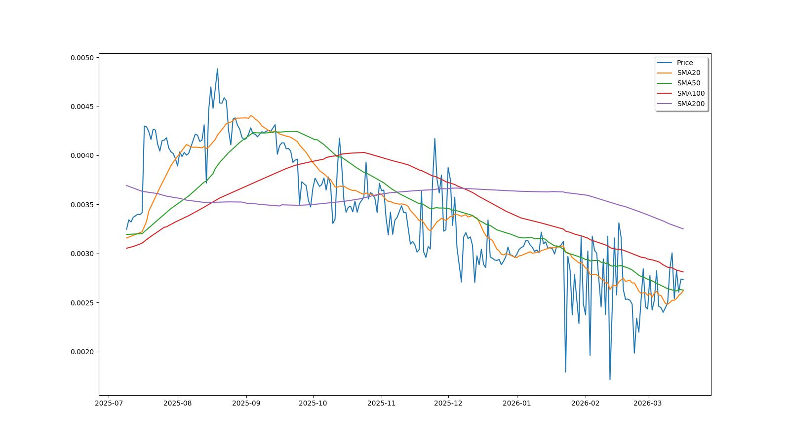 Motocoin Simple Moving Averages