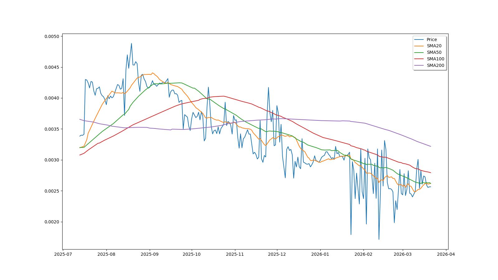 Motocoin Simple Moving Averages