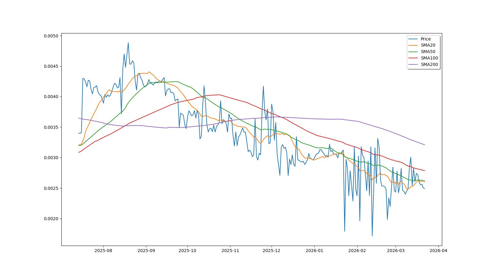 Motocoin Simple Moving Averages