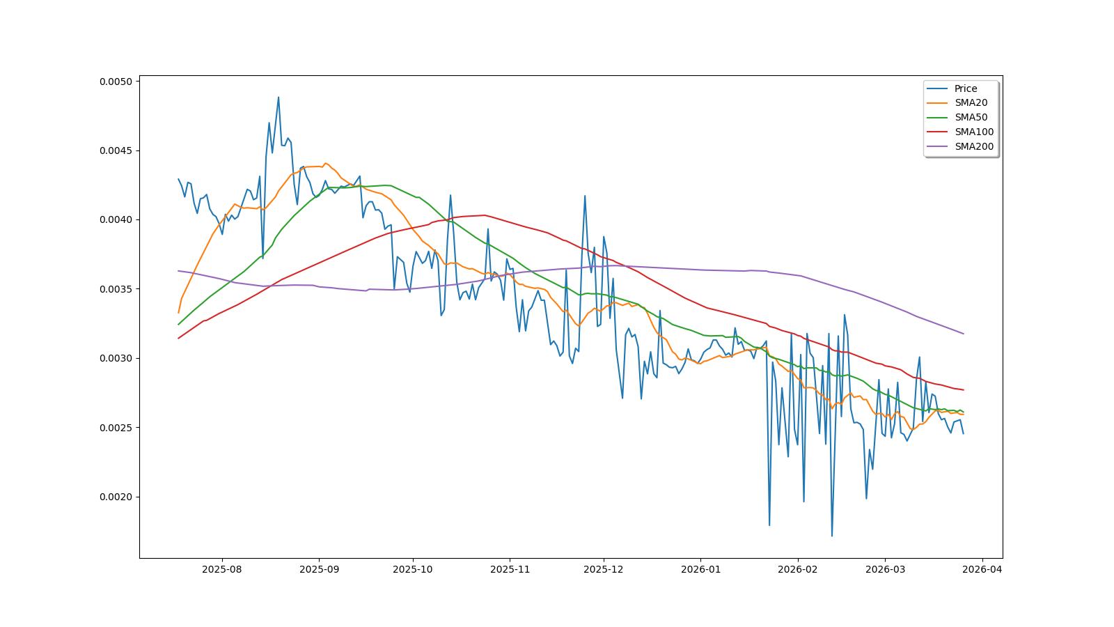 Motocoin Simple Moving Averages