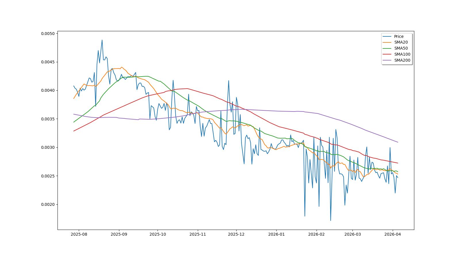 Motocoin Simple Moving Averages