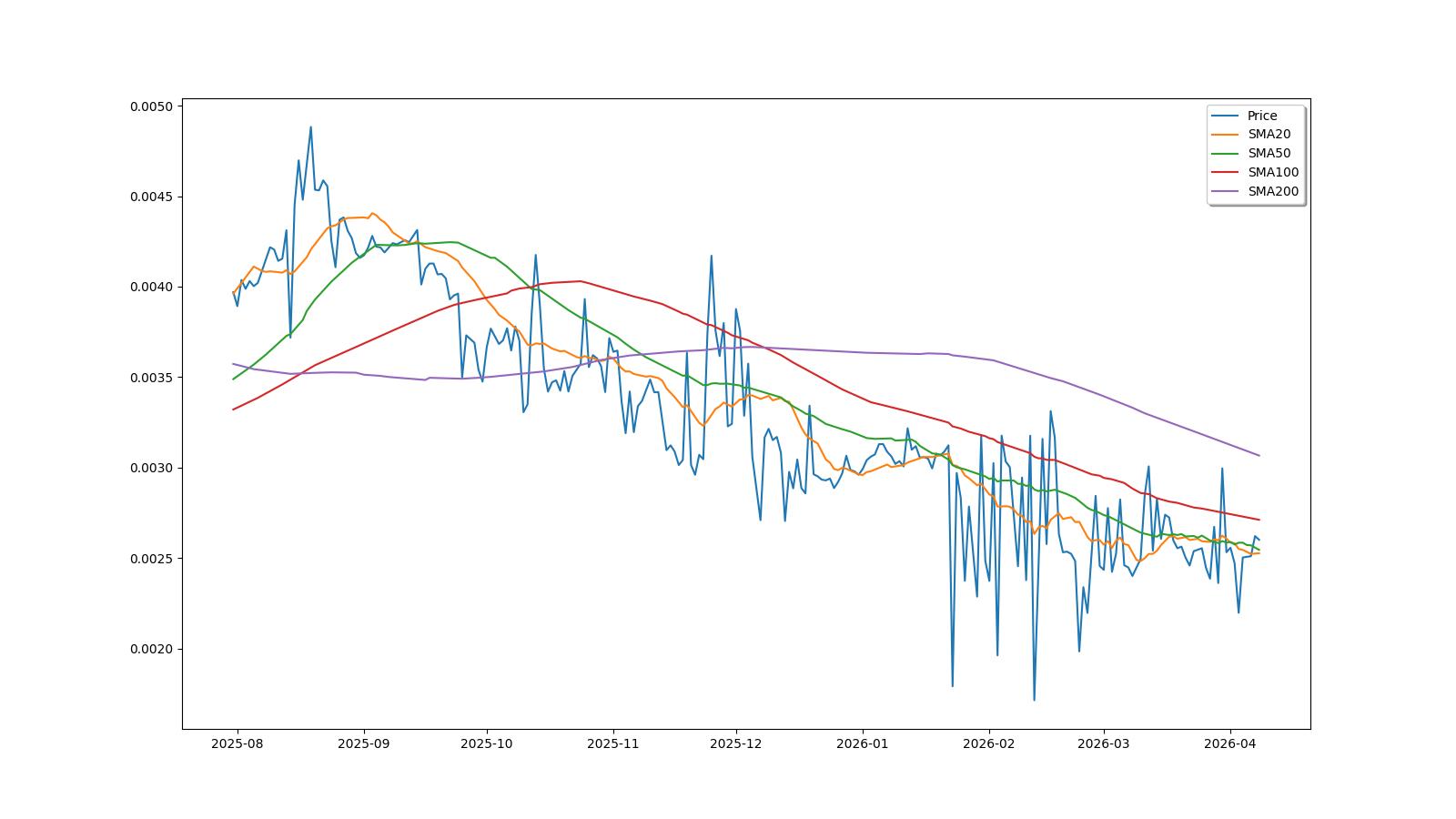 Motocoin Simple Moving Averages