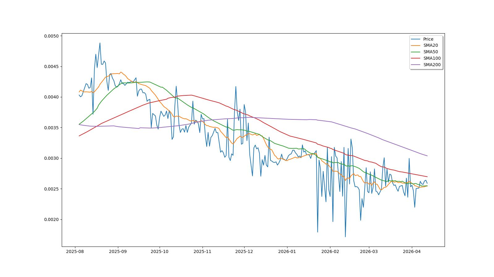 Motocoin Simple Moving Averages